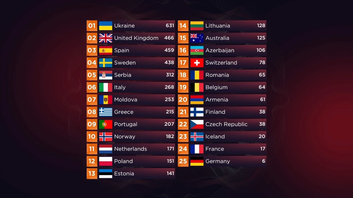 Scoreboard | Eurovision Song Contest Wiki | Fandom