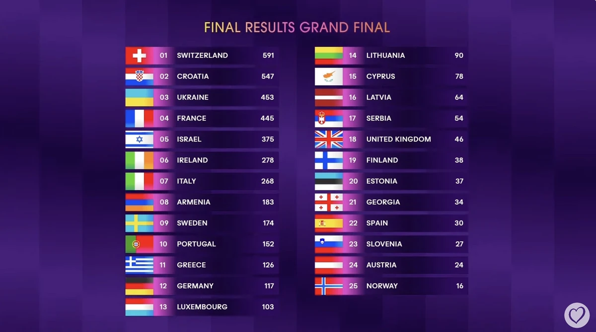 Scoreboard | Eurovision Song Contest Wiki | Fandom
