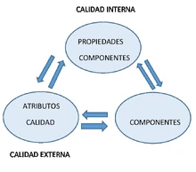 Modelo de Calidad de Dromey | EvaluacionRED G3 2019 Wiki | Fandom