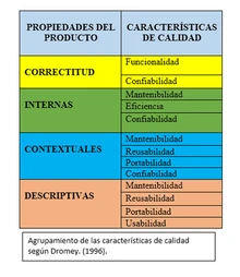 Modelo de Calidad de Dromey | EvaluacionRED G3 2019 Wiki | Fandom