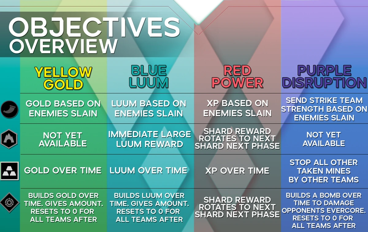 Objectives | Evercore Heroes Wiki | Fandom