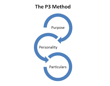 The P3 Method | The Verges Wiki | Fandom