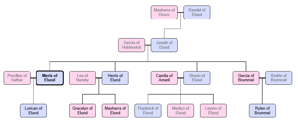 House Elund | The Verges Wiki | Fandom