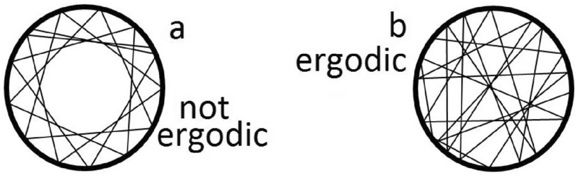 Ergodic | Everything Wiki | Fandom