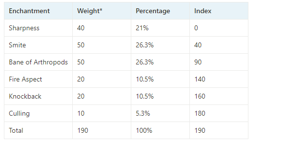 Enchanting | EvoSMP Wiki | Fandom