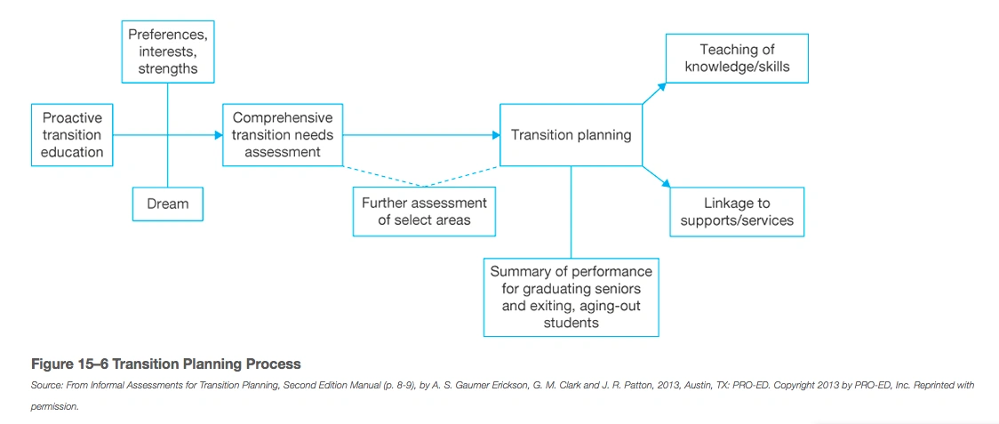 Transition Planning Process | Exceptional Children's Classroom Resource ...