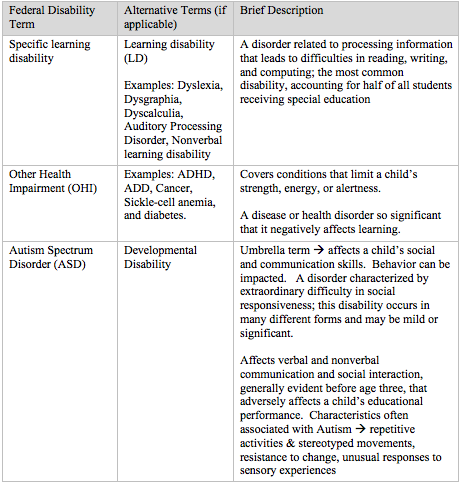 Federal Categories of Special Education | Exceptional Children's ...