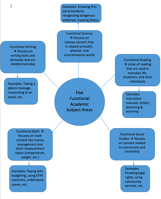 Five Functional Academic Subject Areas | Exceptional Children's ...