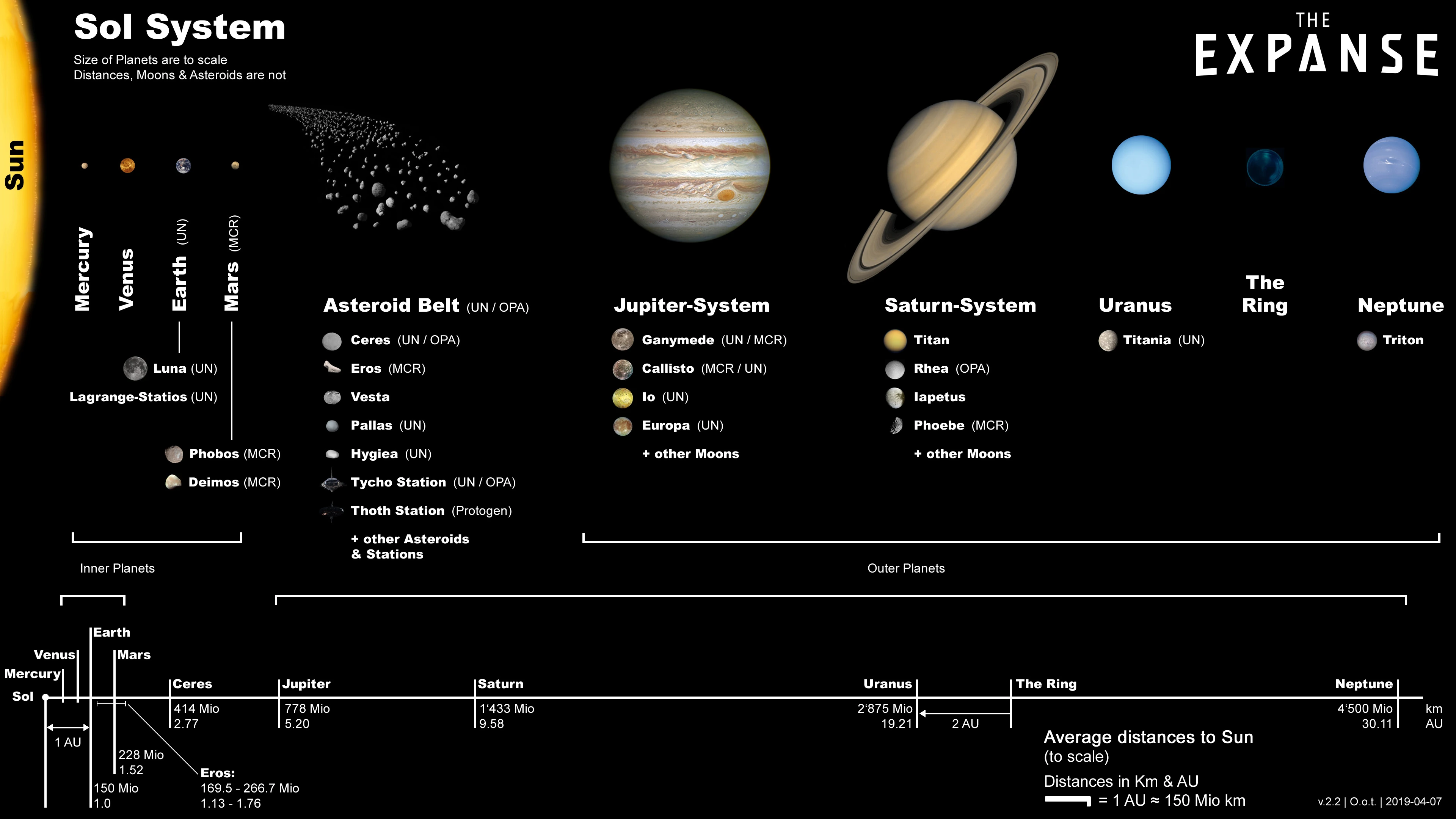 Astronomical Unit Solar System