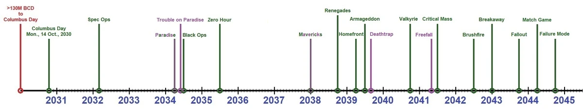 Timeline | Expeditionary Force by Craig Alanson Wiki | Fandom