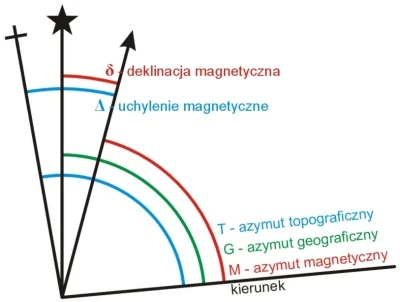 Azymut | Explorate Wiki | Fandom