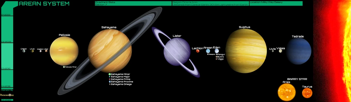 Arean System | Extraterrestrial Fanon Wiki | Fandom