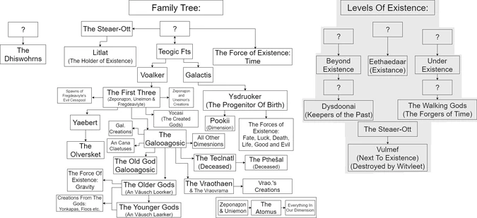 Levels Of Existence | Eỹrthr̃uosus Religion Wiki | Fandom