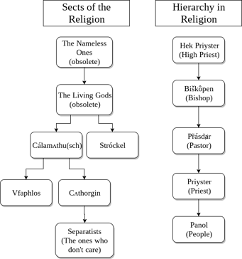 Sects of Religion Headpage | Eỹrthr̃uosus Religion Wiki | Fandom