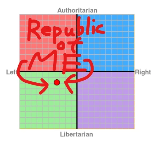Really weird political compass. | Fandom
