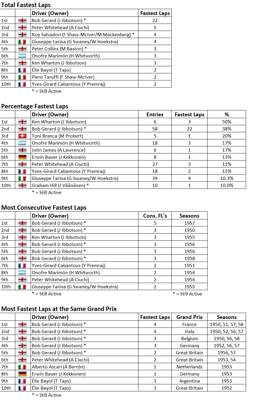 Driver Statistics (as at the end of 1958) | F1 Revisited Wiki | Fandom