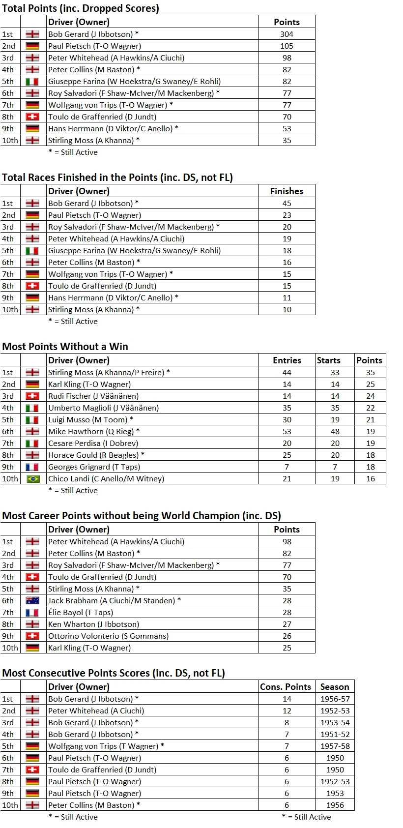 Driver Statistics (as at the end of 1958) | F1 Revisited Wiki | Fandom