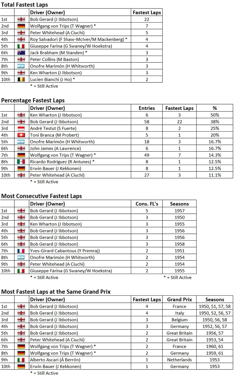 Driver Statistics (as at the end of 1961) | F1 Revisited Wiki | Fandom