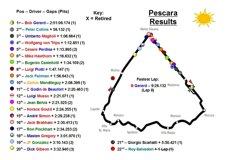 1957 Pescara GP | F1 Revisited Wiki | Fandom