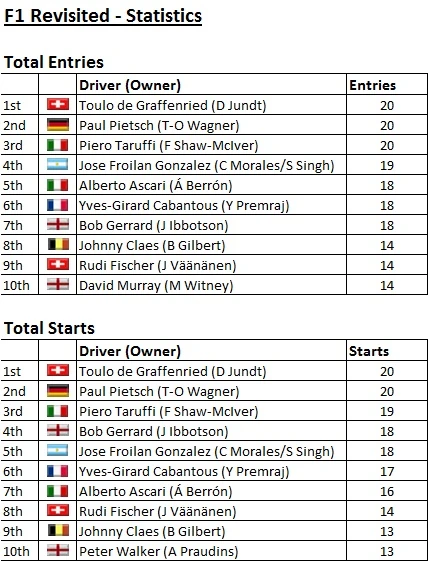 Statistics (as at the end of 1952) | F1 Revisited Wiki | Fandom