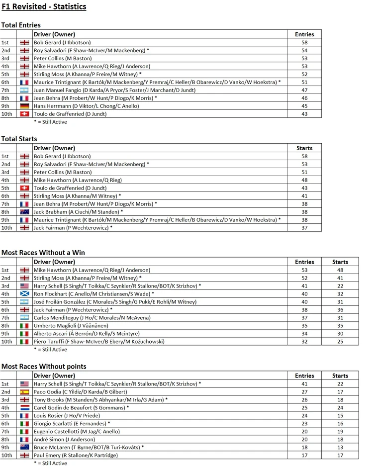Driver Statistics (as at the end of 1959) | F1 Revisited Wiki | Fandom