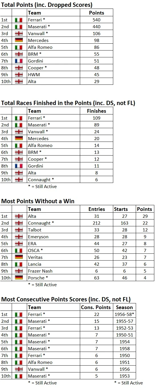Teams Statistics (as at the end of 1958) | F1 Revisited Wiki | Fandom