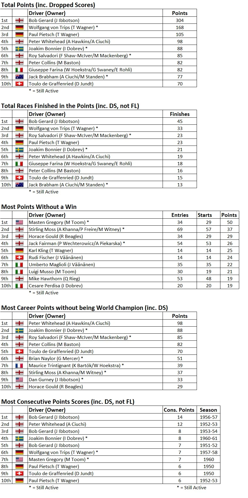 Driver Statistics (as at the end of 1961) | F1 Revisited Wiki | Fandom