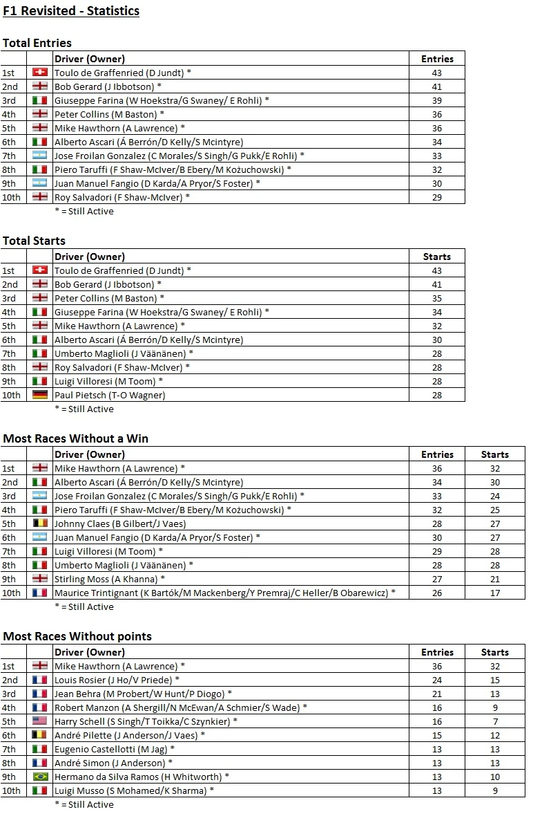 Statistics (as at the end of 1956) | F1 Revisited Wiki | Fandom