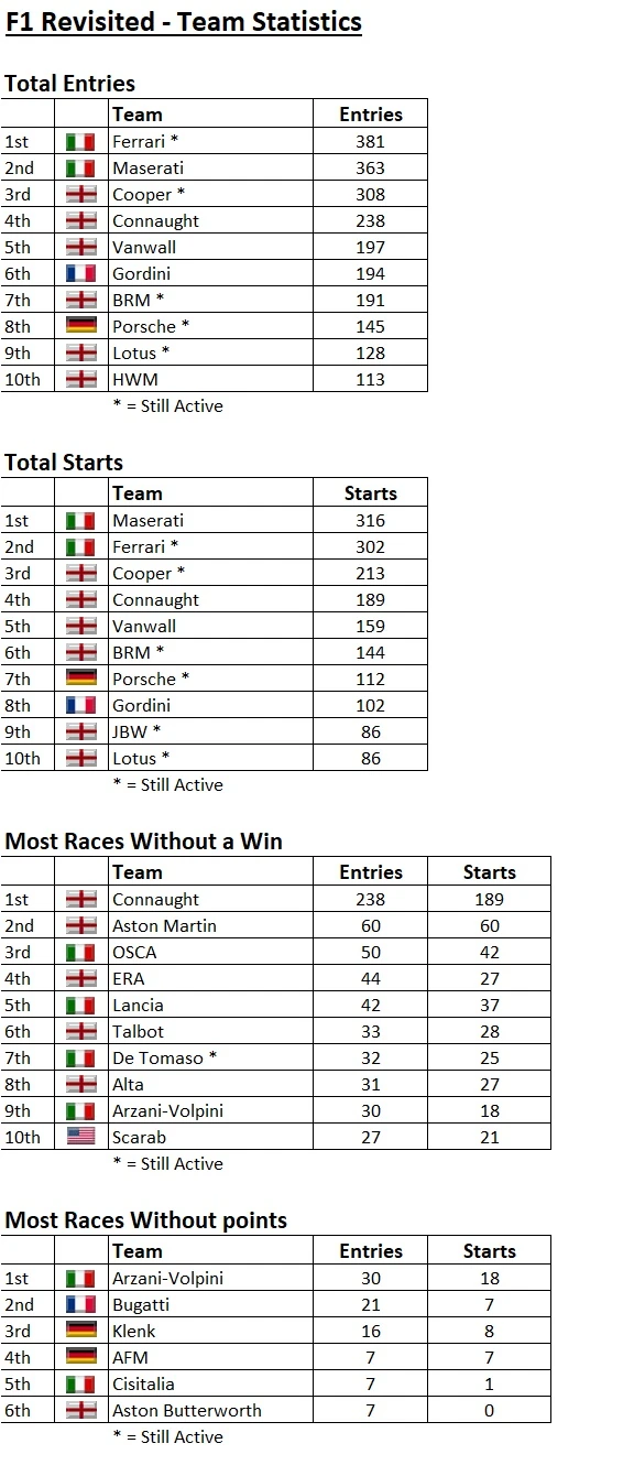 Teams Statistics (as at the end of 1961) | F1 Revisited Wiki | Fandom