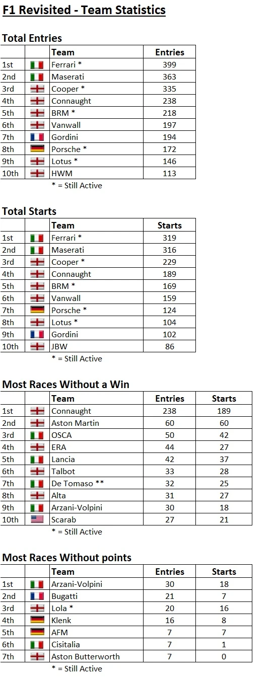 All-Time Team Records | F1 Revisited Wiki | Fandom