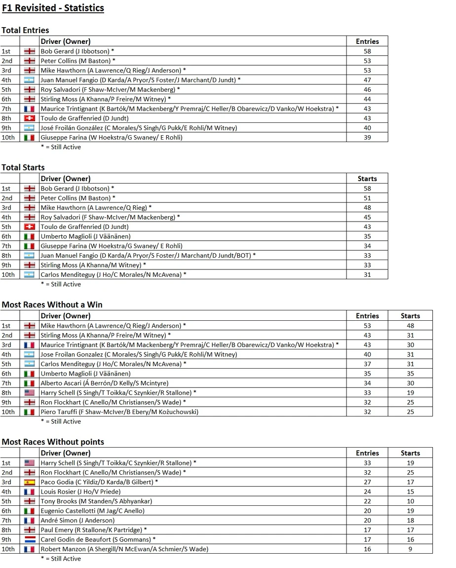 Driver Statistics (as at the end of 1958) | F1 Revisited Wiki | Fandom