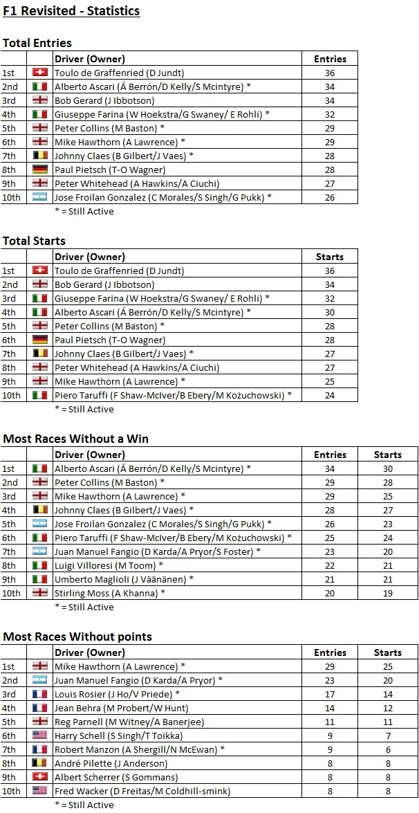 Statistics (as at the end of 1955) | F1 Revisited Wiki | Fandom