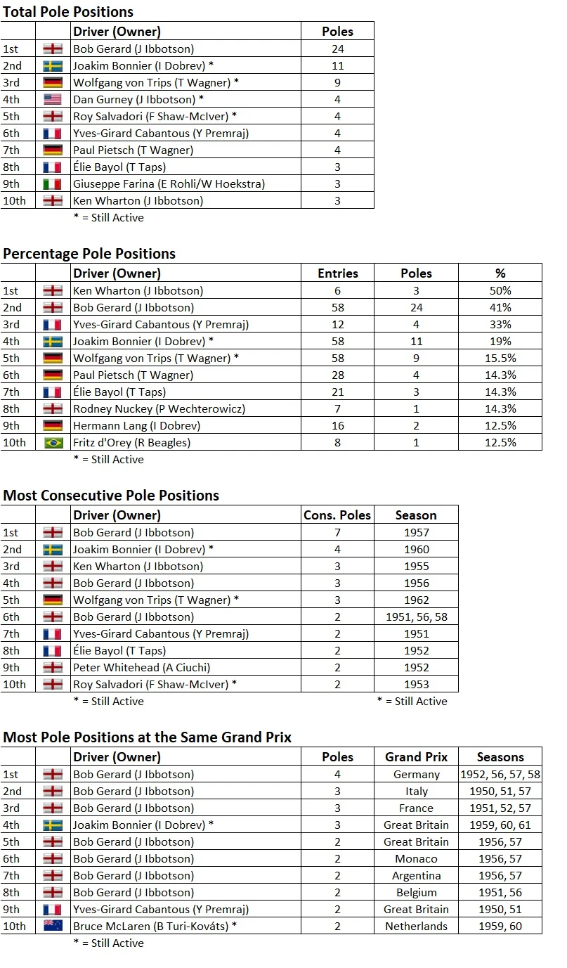 All-Time Driver Records | F1 Revisited Wiki | Fandom