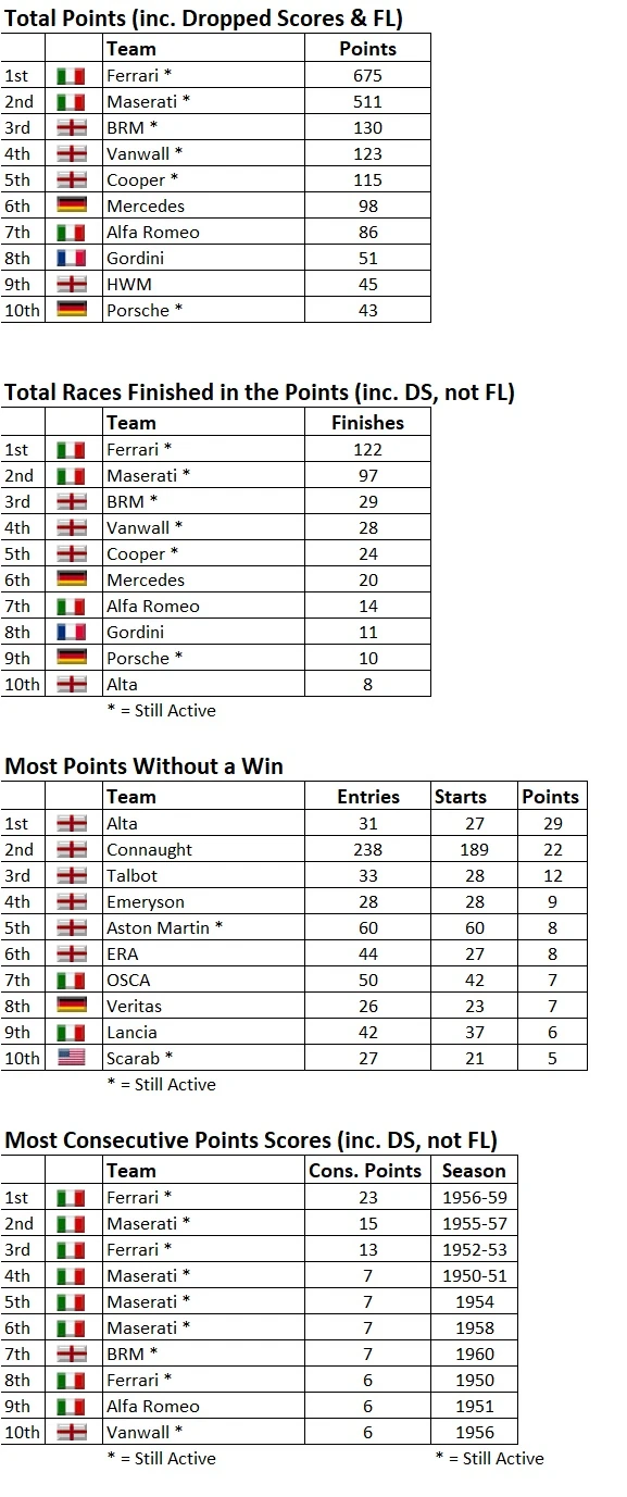 Teams Statistics (as at the end of 1960) | F1 Revisited Wiki | Fandom