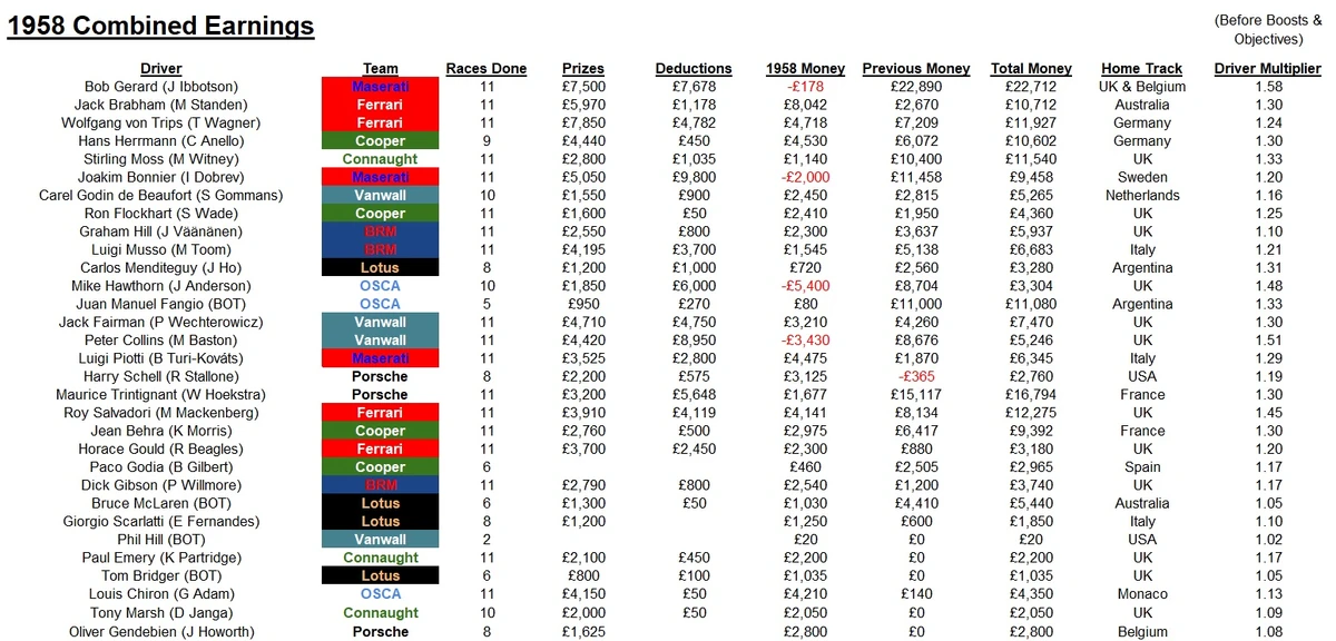 1958 Drivers Earnings | F1 Revisited Wiki | Fandom