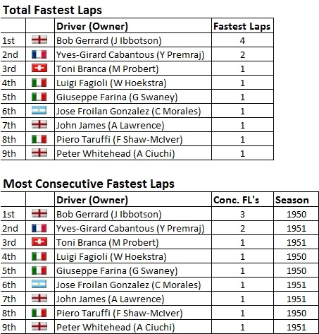 Statistics (as at the end of 1951) | F1 Revisited Wiki | Fandom