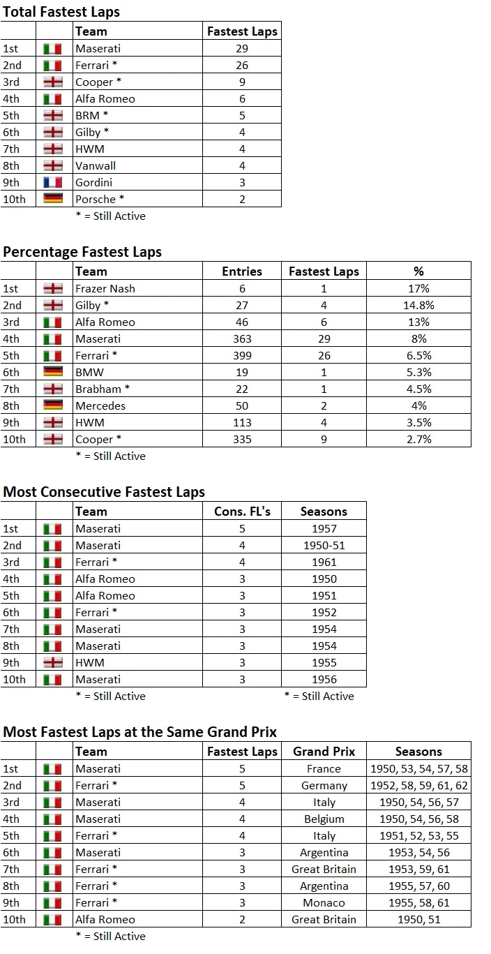 All-Time Team Records | F1 Revisited Wiki | Fandom