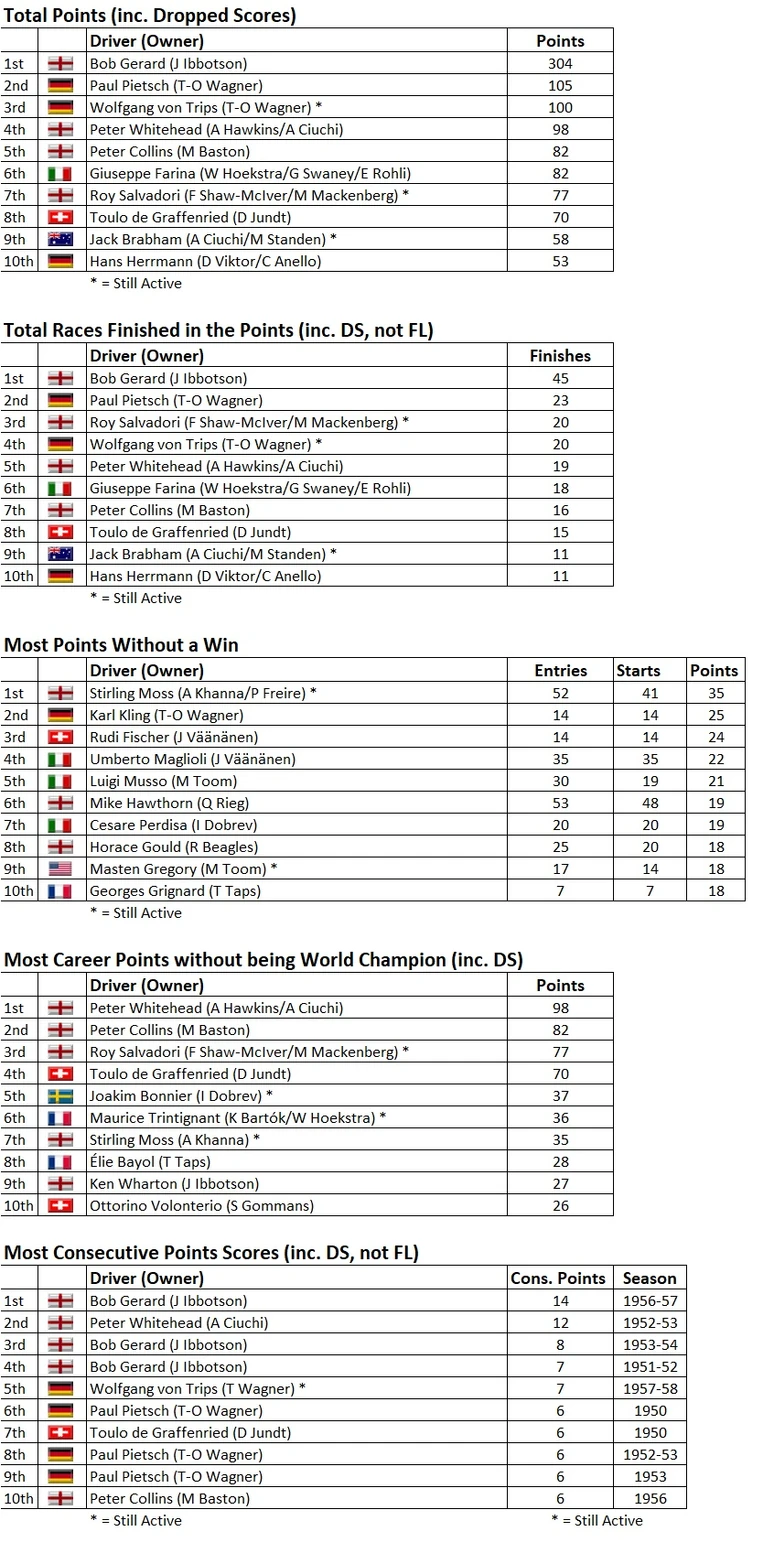 Driver Statistics (as at the end of 1959) | F1 Revisited Wiki | Fandom