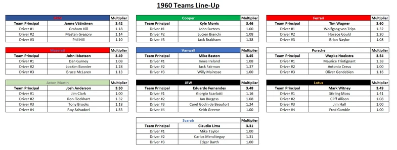 1960 Season Rules | F1 Revisited Wiki | Fandom