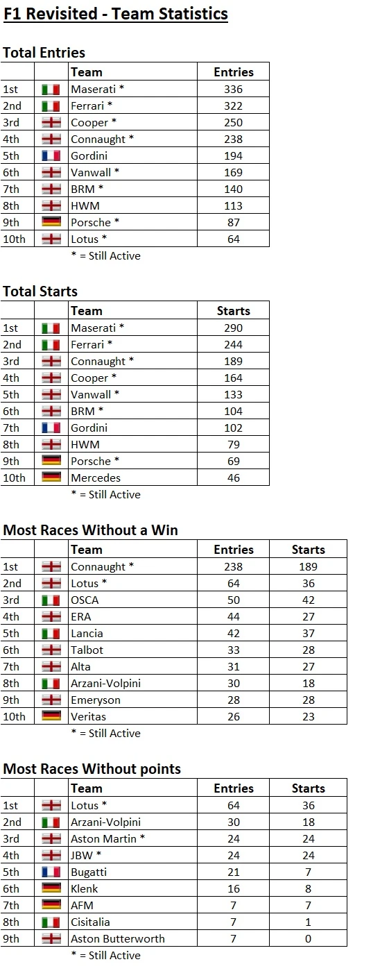 Teams Statistics (as at the end of 1959) | F1 Revisited Wiki | Fandom