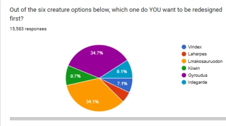 What are your update predictions? | Fandom