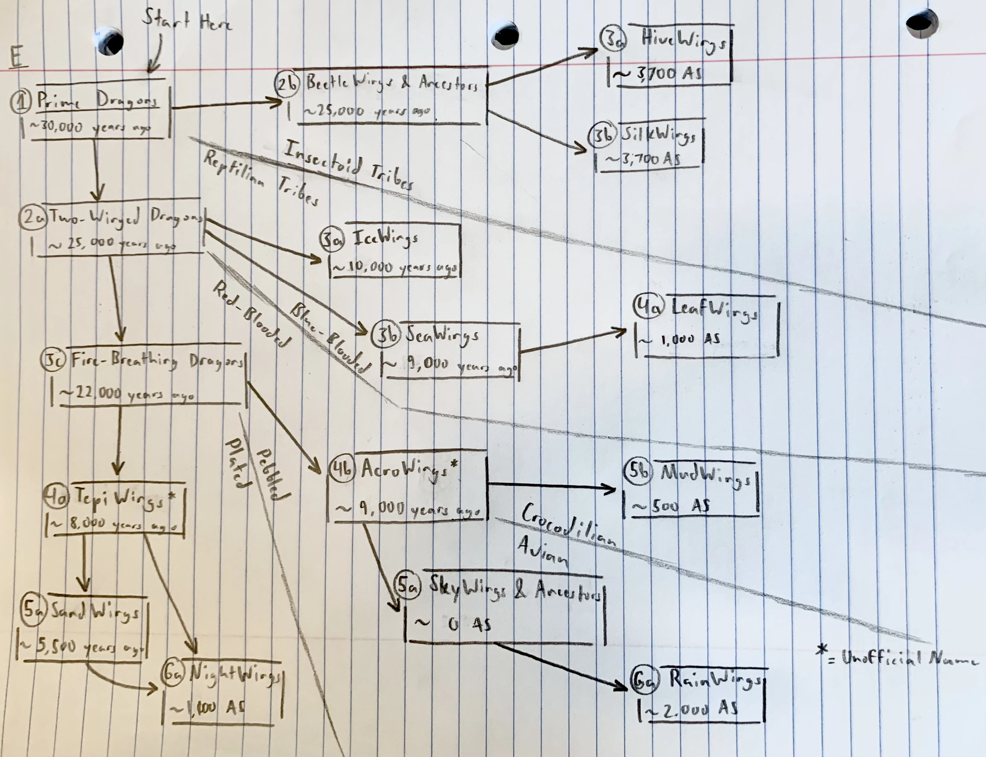 WoF Tribe Ancestry Chart! + Explanations | Fandom