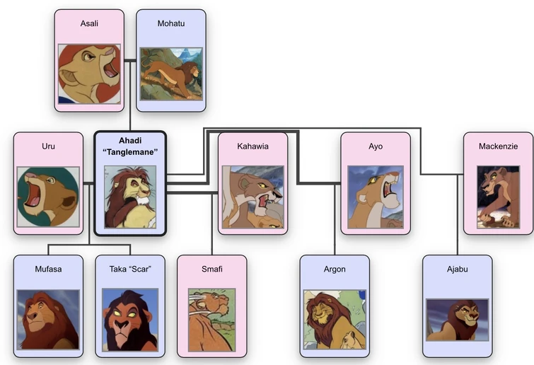 Lion King Family Tree With Names