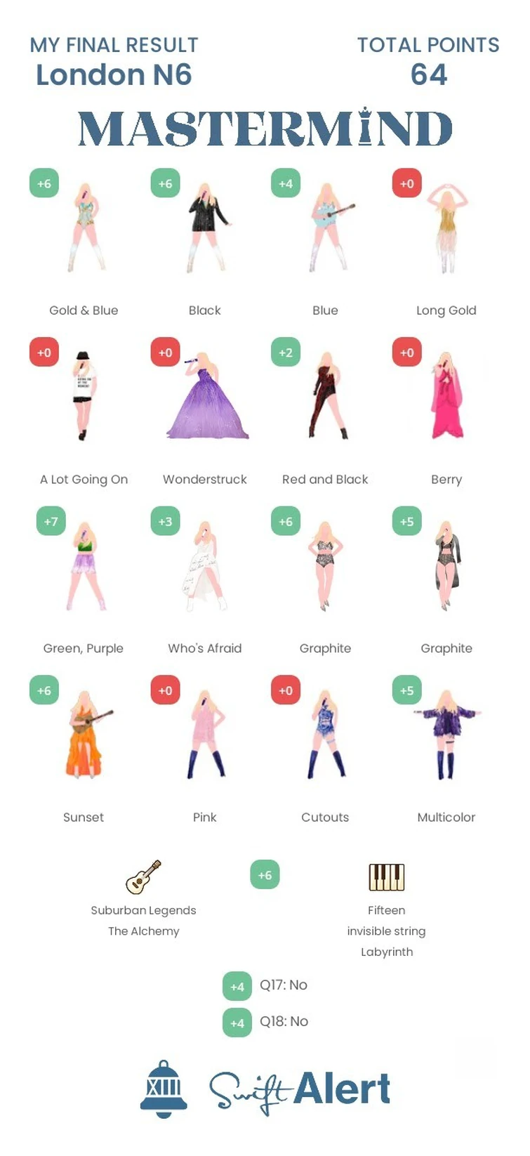 My Mastermind Results | London N6 | Fandom