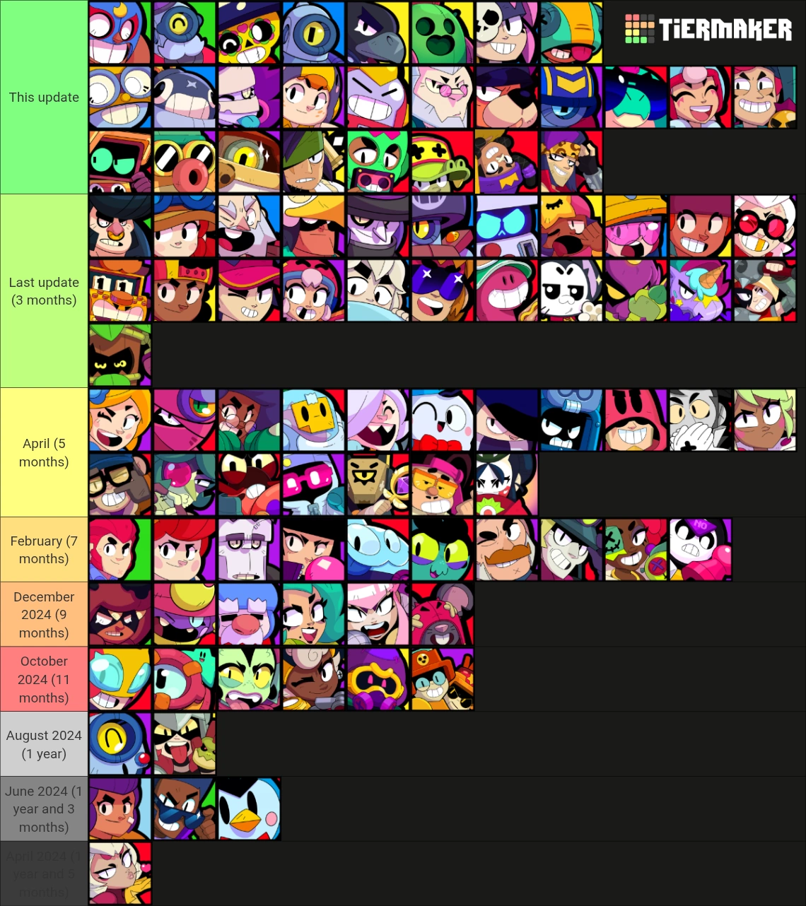 All brawlers' time without a new skin | Fandom