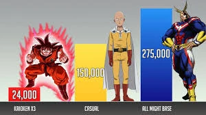 Found some bullcrap power level scaling on Google | Fandom