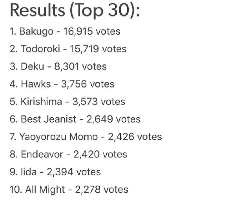 Most recent popularity poll | Fandom