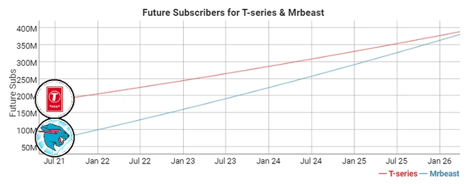 Apparently, MrBeast is going to surpass T-series in 6 years, according ...