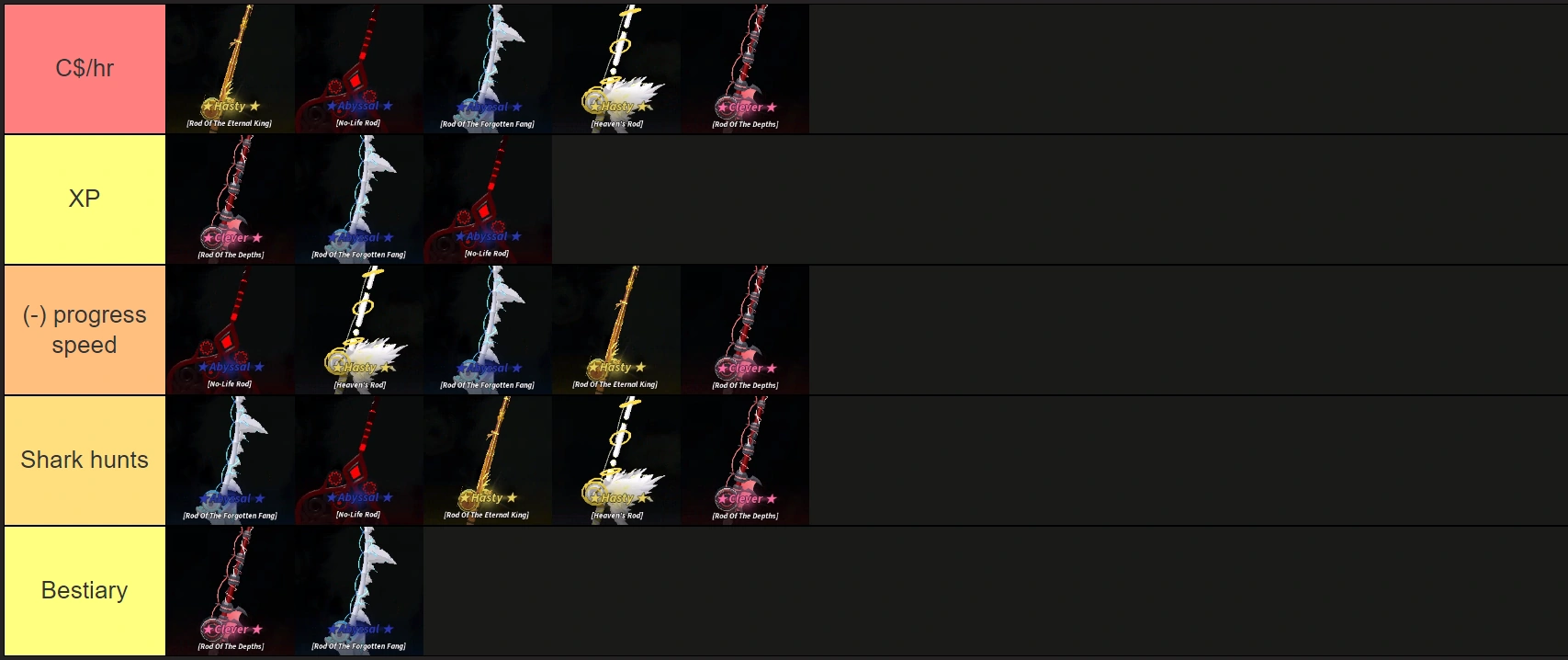 I made an end-game rods tier list | Fandom