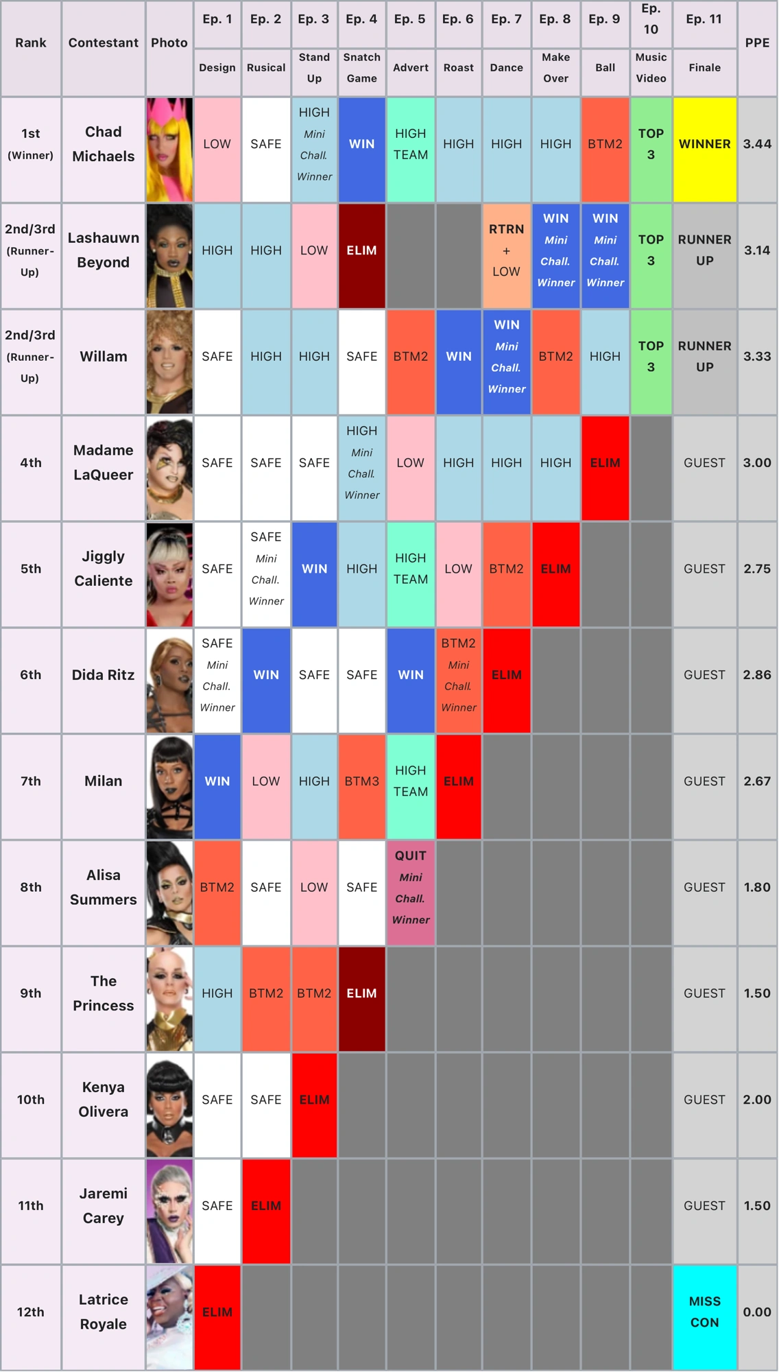Drag Race Simulator’s Drag Race: Season 4 | Fandom